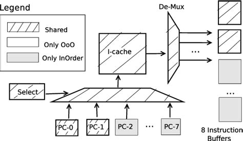 Figure From Morphcore An Energy Efficient Microarchitecture For High