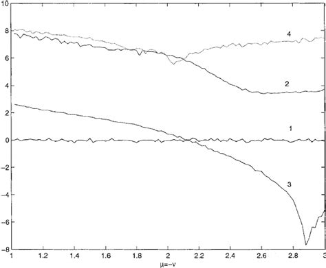 Dominant Lyapunov Exponents For A Solution In Fix R Download