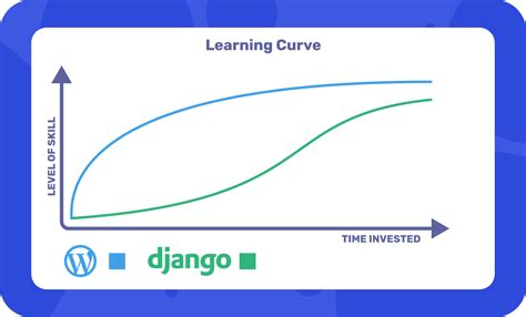 Wordpress And Django A Comparison Fastcomet