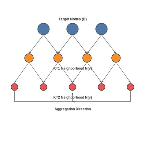 Node Embeddings With Graphsage Ai Tutorial Next Electronics