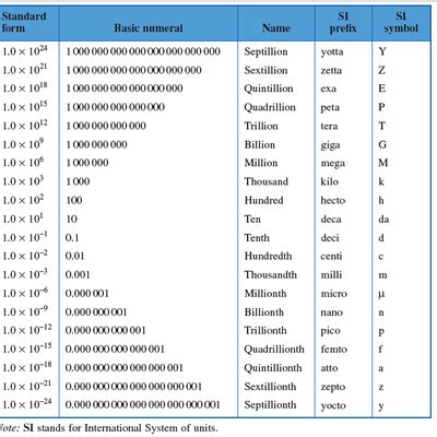 Scientific Notation Prefixes By Luna Memrise