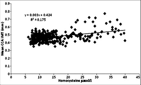 Correlation Of Homocysteine µmoll With Mean Cca Imt Mm Download