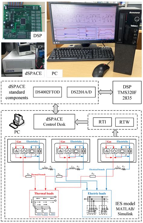 Energies Free Full Text Distributed Consensus Hierarchical