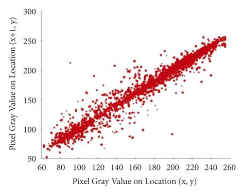 Correlation Distribution Of Color Lena” Image Ac Show Rgb Layers