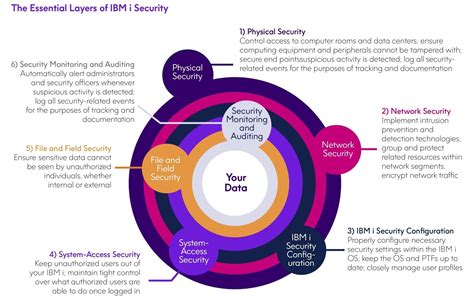 IBM I Solutions Security And Availability Solutions From Precisely