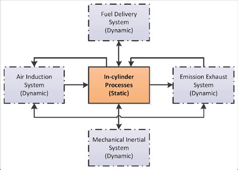 The Static And Dynamic Engine Subsystems Exogenous Inputs Not Shown