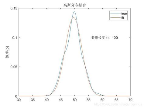 Matlab中心极限定理、高斯分布拟合。matlab高斯分布拟合 Csdn博客