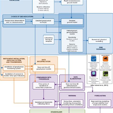 A Conceptual Workflow Illustrating The Role Of Geophysics Supported By A Conceptual Workflow Illustrating The Role Of Geophysics Supported By