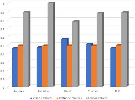 The Performance Of Xgboost With Vgg 16 Resnet 50 And Lesions Features Download Scientific