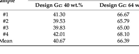 Gc Calculation Result For Specimens Based On Simple Direct Measurements Download Scientific