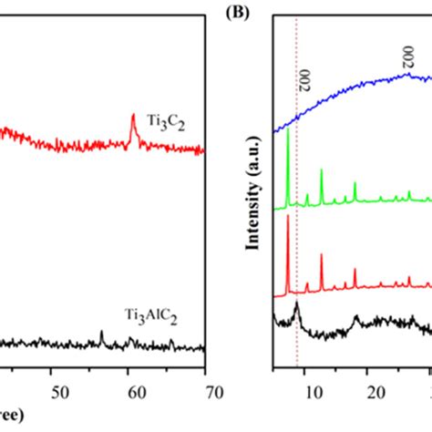 Xrd Patterns Of Ti3c2 Zif 8zif 67 Ti3c2zif 8zif 67 And Download Scientific Diagram