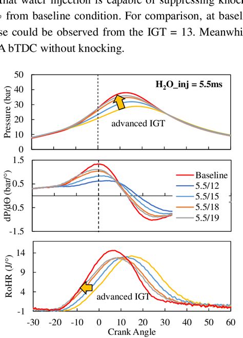 Effect Of Igt And H2o Injection On Combustion Characteristics