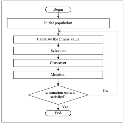 Figure 1 From Comparative Analysis Of Nature Inspired Metaheuristic Techniques For Optimizing