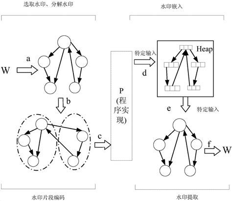 software watermark encoding method based on dynamic graph encoding