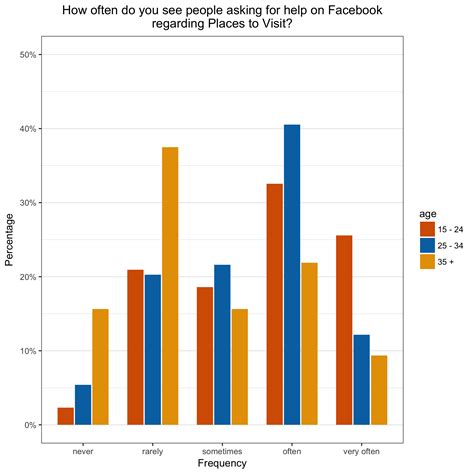 How To Create Grouped Bar Charts With R And Ggplot Johannes Filter