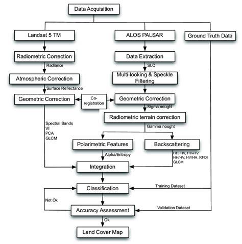 Flow Chart Of The Utilized Methodology Download Scientific Diagram