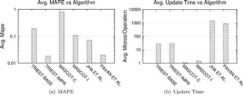 figure 2 from triÈst counting local and global triangles in fully