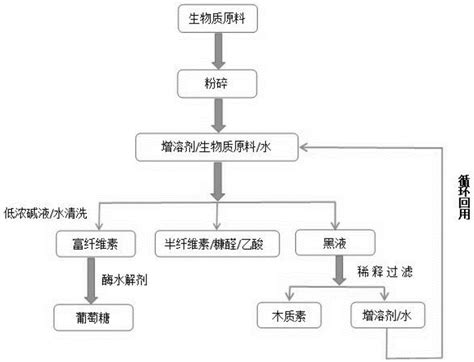 一种环保高效的生物质木质素分离促进酶水解方法与流程