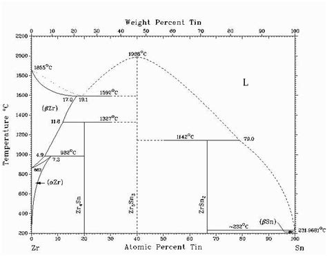 Exploring The Al Sn Phase Diagram Insights Into Alloying Behavior