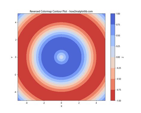 Matplotlib绘制等高线和填充等高线图：全面指南 极客教程