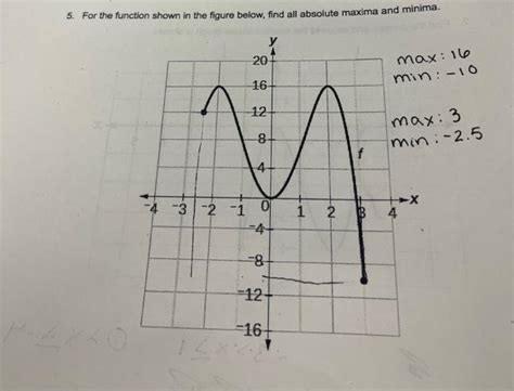 Solved For The Function Shown In The Figure Below Find Chegg