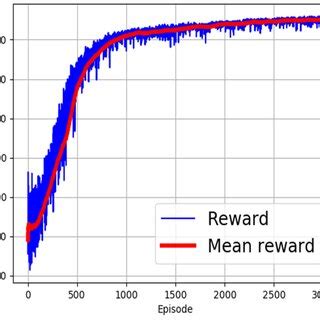 Training With RBF Activation Function Download Scientific Diagram