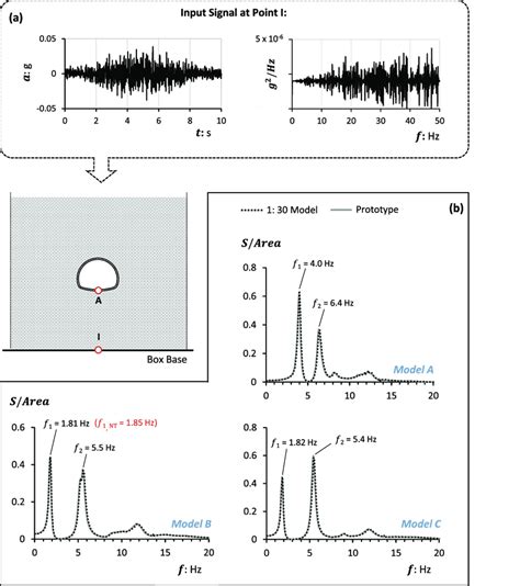 A Input Random Gaussian Signal And Its Respective Power Spectral Download Scientific Diagram