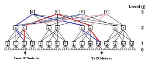 Butterfly Fat Tree Adaptive Routing Falut Tolereance Download