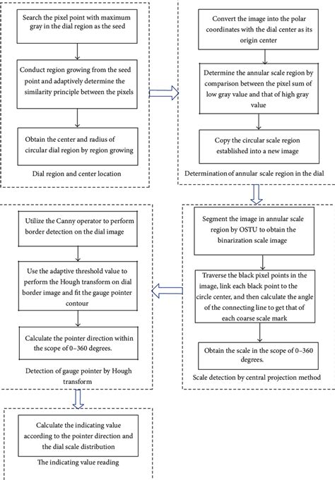 The Flow Chart Of The Pointer Gauge Indicating Value Recognition Download Scientific Diagram