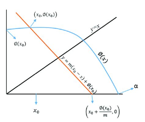 The graph of approximate nonlinear function y φ x by a linear Download Scientific Diagram