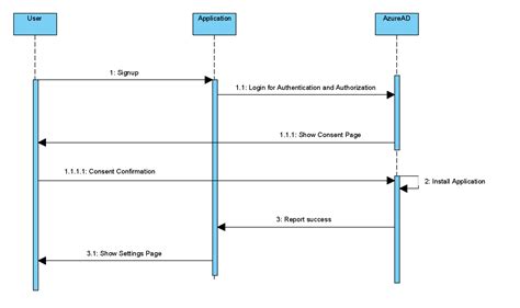 Automatically Deploy An Enterprise Application On Azuread Microsoft