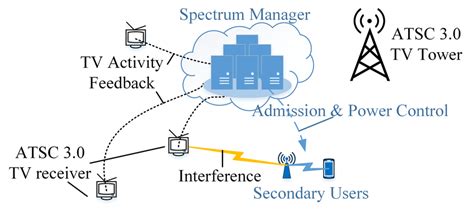 Spectrum Management Architecture For Enhanced Tv Spectrum Access