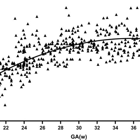A A Significant Correlation Exists Between Gestational Age Ga And Download Scientific Diagram