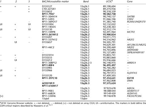 Mapping Data For Patients 1 3 With Cdh And 15q26 Deletions Download Table