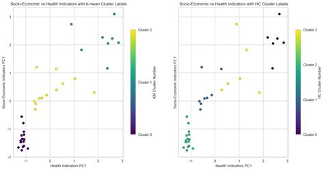 Clustering Countries Shaun Yap