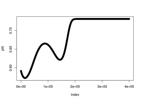 Logistic Polynomial Regression In R Educational Research Techniques