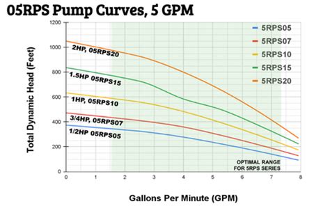 How Many Gallons Per Minute Can I Get From A 4 Well Pump Rps Water