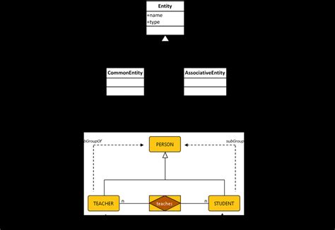 The Metamodel Behavior For Specialization And Associative Entities Download Scientific Diagram