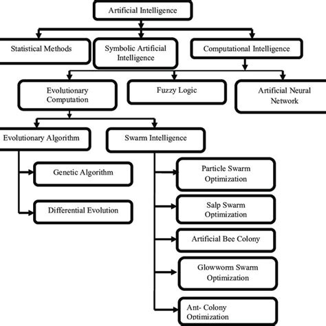 Classification Of Artificial Intelligence Download Scientific Diagram