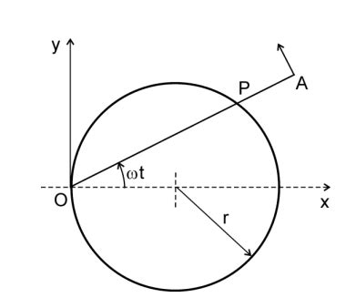 Solved On The Circle With Radius R In The Included Figure Chegg Com
