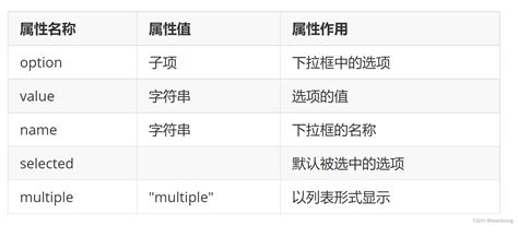 【列表标签和表单标签】数字列表对标签 Csdn博客