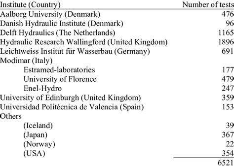 Overview Of Origin Of Overtopping Tests Download Table