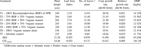 Effect Of Seri Vermicompost Organic Manure And Inorganic Fertilizers Download Scientific