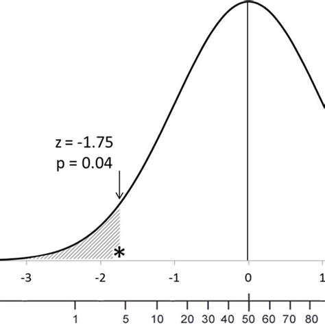 Location Of An Observed Z Score And Its Corresponding P Value In The Download Scientific