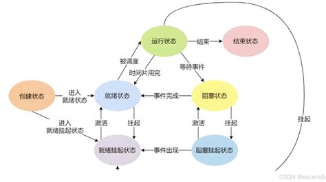 深度理解进程的概念深入理解linux进程与内存 Pdf Csdn博客
