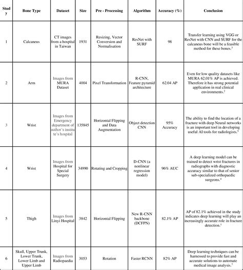 Table 1 From A Systematic Review Of Bone Fracture Detection Models Using Convolutional Neural