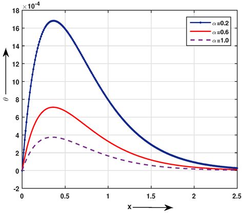 Fractional Order Thermoelastic Model With Voids In Three Phase Lag Thermoelasticity