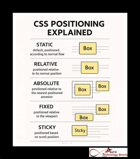 Aura Css Positioning Explained Csspositioningexplained Css Webdesign