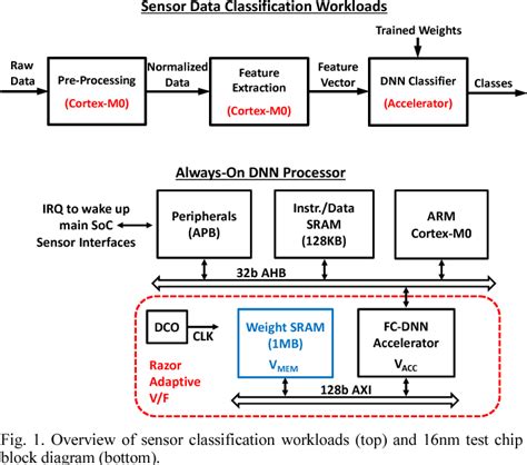 Figure 1 From A Wide Dynamic Range Sparse Fc Dnn Processor With Multi