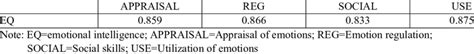 Factor Loadings Of The Second Order Latent Variable Of Eq Download Table